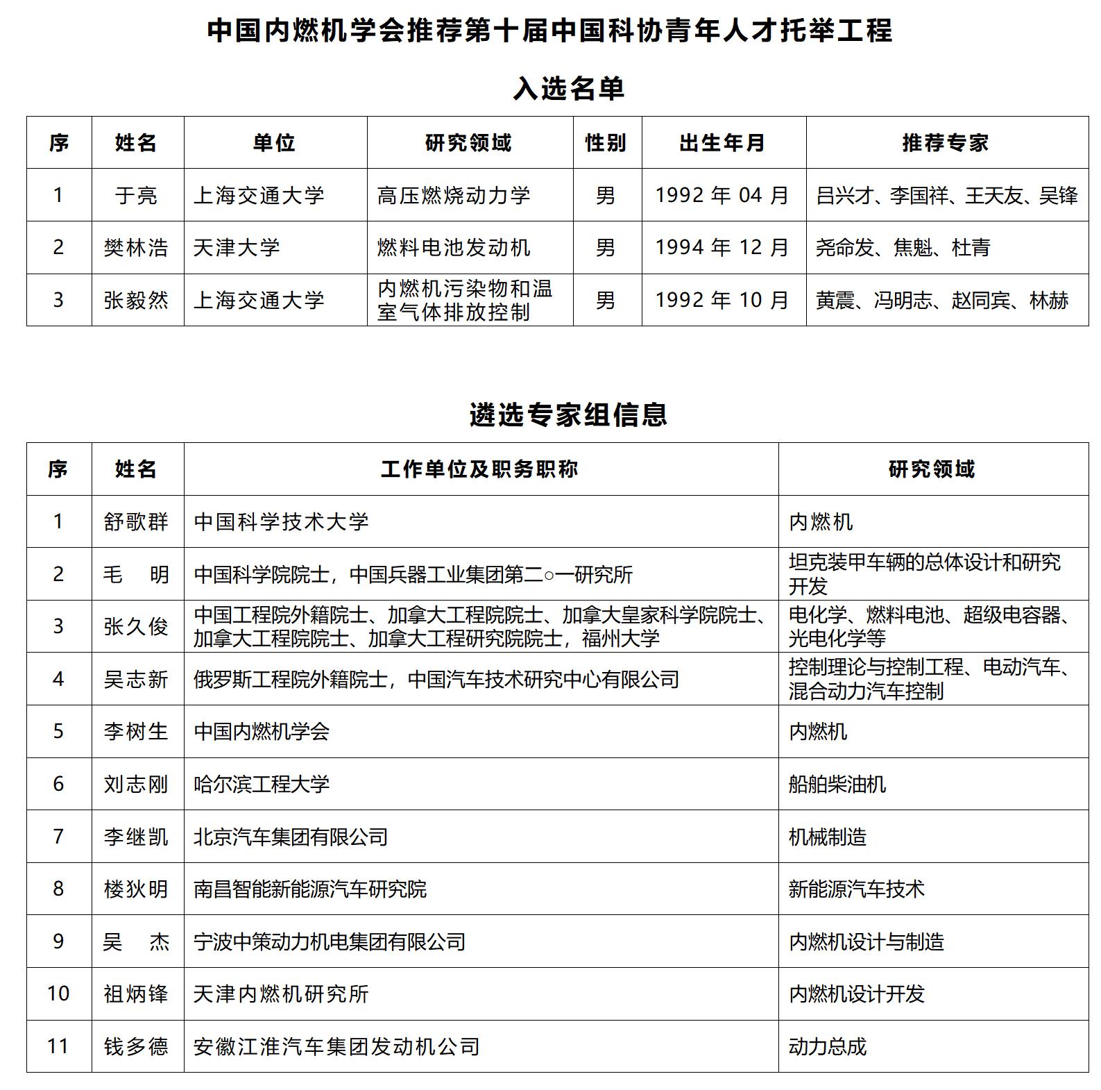 中国内燃机学会推荐第十届中国科协青年人才托举工程入选名单公示 - 中国内燃机学会